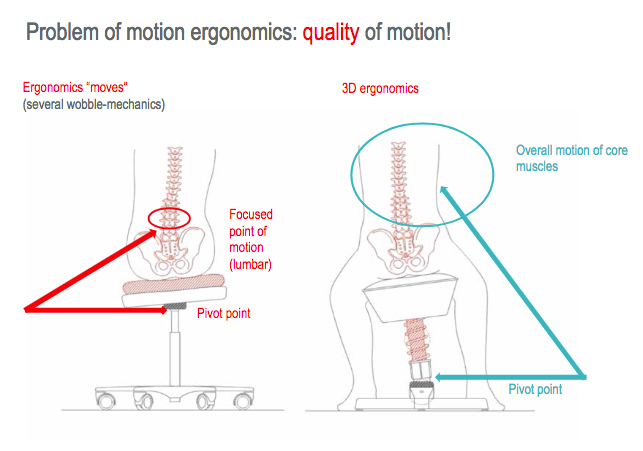 qualityofmotion | Ergonome